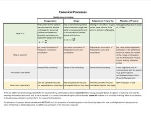 Modification of Parishes | Resources