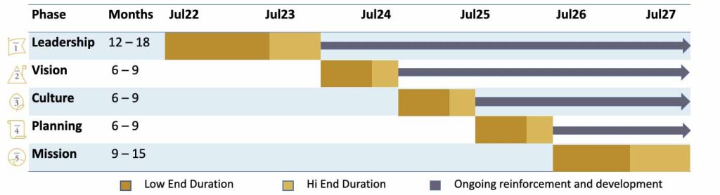 Phases Overview